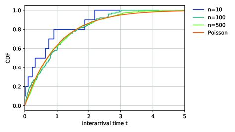 13 Cdf Of Interarrival Times Of Aggregated Periodic Traffic Vs Poisson