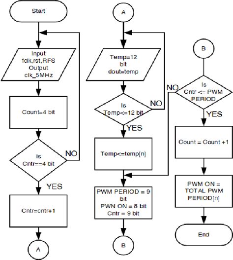 Flowchart For Chaotic Pulse Generation Download Scientific Diagram