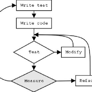 Possible Role Of Measurement In Agile Methodologies Download Scientific Diagram