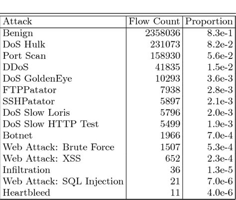 table i from sequence aggregation rules for anomaly detection in