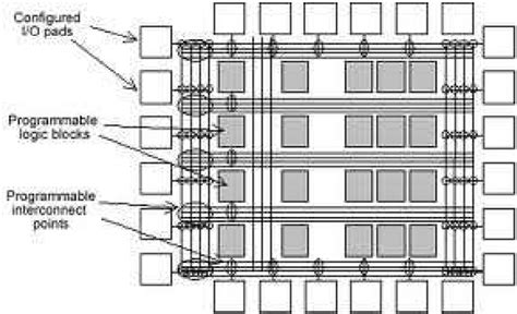 Typical Fpga Island Structure Download Scientific Diagram