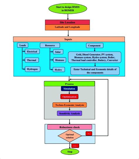 Diagrammatic Representation Of Homer Algorithm Download Scientific