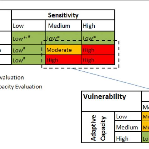 Vulnerability Is A Function Of Exposure Sensitivity And Adaptive