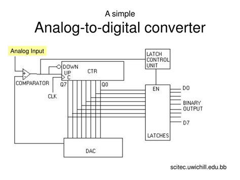 Ppt Analog To Digital Conversion And Digital To Analog Conversion With Dsp Powerpoint