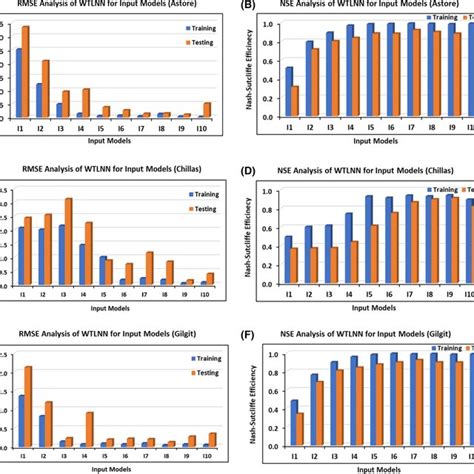 Performance Analysis Of Lstm Models In Terms Of Rmse Mm And Nse A