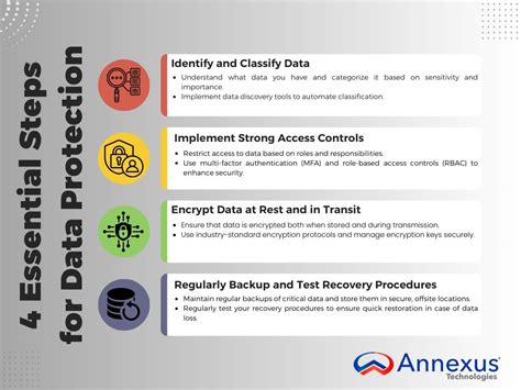 Enhance Your Data Protection With Annexus Andrew N Griffiths Posted On The Topic Linkedin