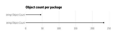 Strung Out On String Ops A Brief Comparison Of Stringi And Stringr Rud Is