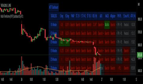 Dashboard — Indicators and Signals — TradingView — India