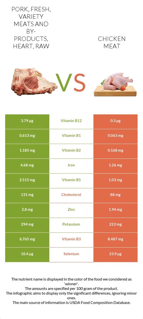 Pork Fresh Variety Meats And By Products Heart Raw Vs Chicken Meat — In Depth Nutrition