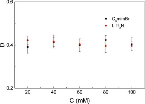 Log D Vs Log C 4 Mimbr Aq For Uo 2 2 Extraction From 001 M Hno 3