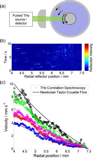 A The Terahertz Sensor Setup For Measuring The Speed Of Entrained Download Scientific Diagram