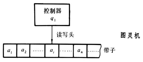 图灵机：计算机科学的奠基之作 让我们重温机器语言的美好时代 任务 实现简化版图灵机 执行一段机器语言程序。 csdn博客
