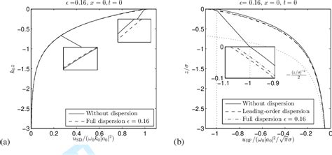Figure 2 From Lagrangian Transport For Two Dimensional Deep Water