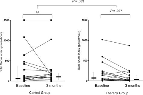 Effects Of Oropharyngeal Exercises On Snoring Chest