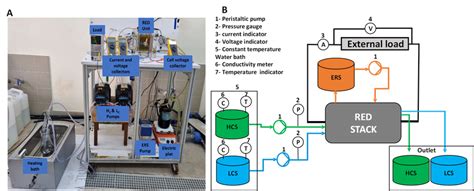 A Picture Of The Red Experimental Setup B Shows The Red Download Scientific Diagram