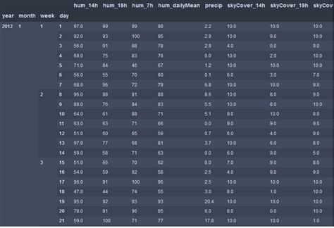 Python Pandas Merging Two Dataframes With Different Number Of Multiindices Stack Overflow