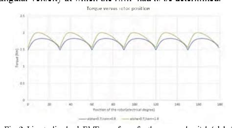 Figure 1 From FEM Circuit Model Of A BLDC Motor To Study Phase Advance And Dwell Control