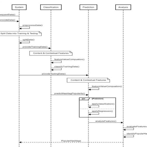 Process Flow For Hashtag Popularity Download Scientific Diagram