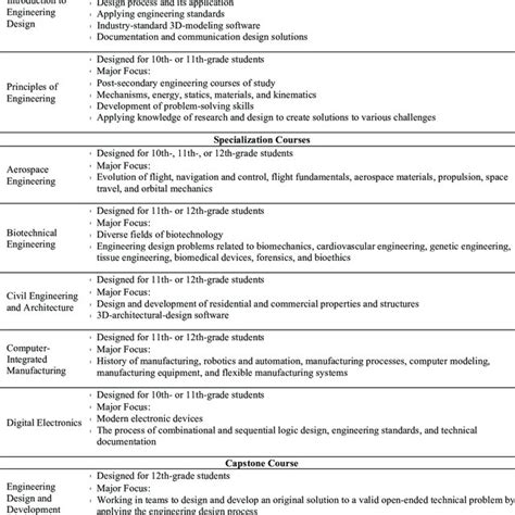 12 Step Engineering Design Process International Technology And
