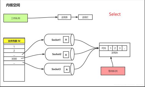 Select、poll、epoll之间的区别select和epoll和poll有什么区别 Csdn博客