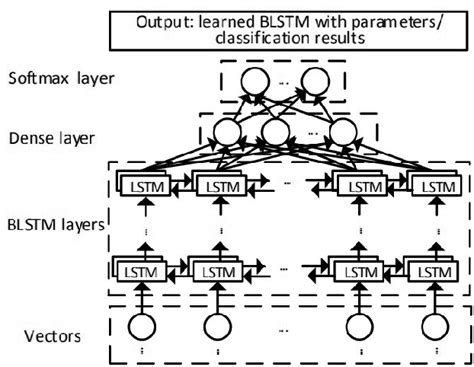 Figure 1 From Deep Learning Based Automatic Software Defects Detection