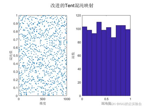 自适应变异麻雀搜索算法及其matlab实现高斯变异代码 Csdn博客
