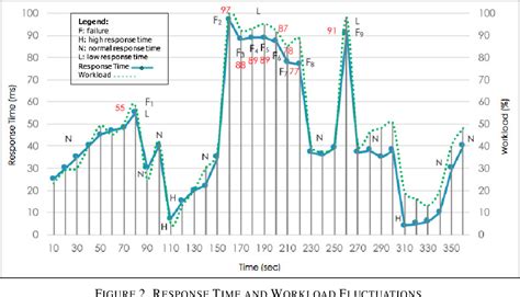 Figure 1 From Anomaly Detection And Analysis For Reliability Management