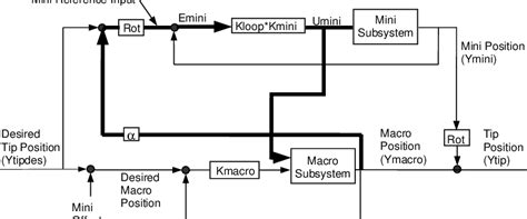 combined subsystem controller topology the macro and mini controllers