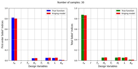 Global Sensitivity Analysis — Aae 590 Surrogate Methods