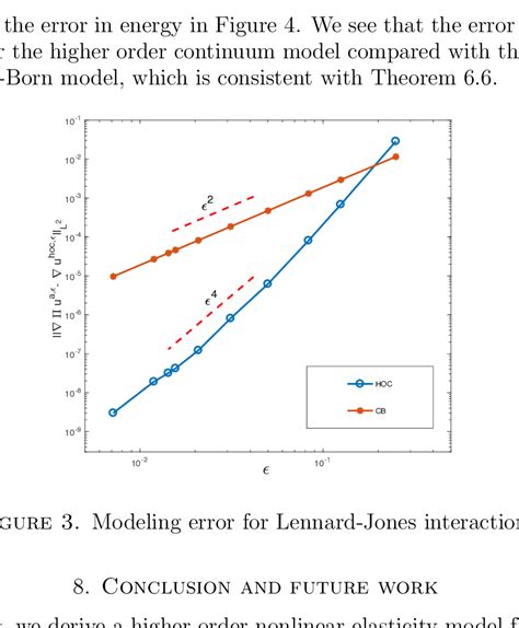 Modeling Error With Different I In Linear Case Download Scientific