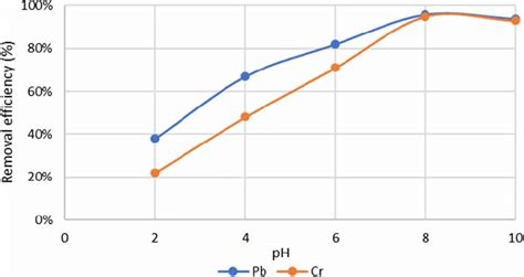 Effect Of Ph On Removal Efficiency Download Scientific Diagram