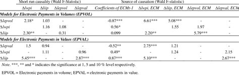 Granger Causality Test For Vecm Model Download Table