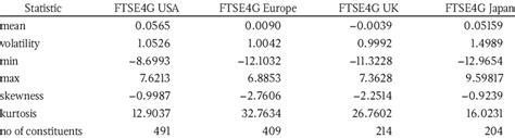 descriptive statistics of daily logarithmic returns of ftse4g indices