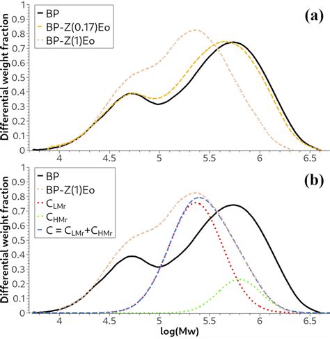 27 A Mmds Of Bp Zeo Degraded Pulp Samples B High Ozone Dose Download Scientific Diagram