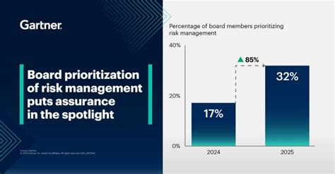 How To Manage Emerging Risks With Gartners 4 Step Process Gartner
