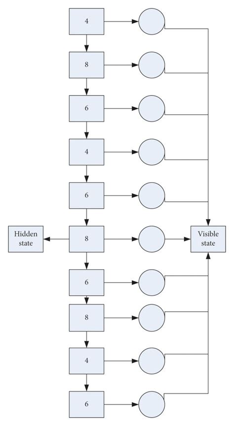 Schematic Diagram Of The Hidden Markov Model Download Scientific Diagram