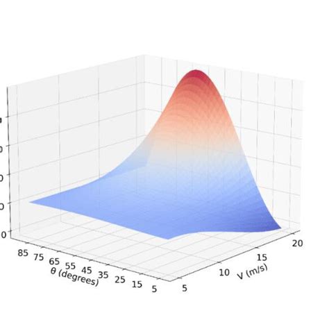 Power Simulation Of 15mw Turbine Using The Wind Turbine Python Program