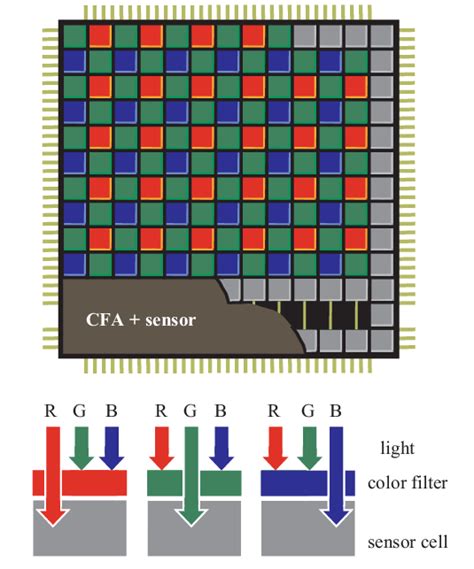 Single Sensor Imaging Download Scientific Diagram
