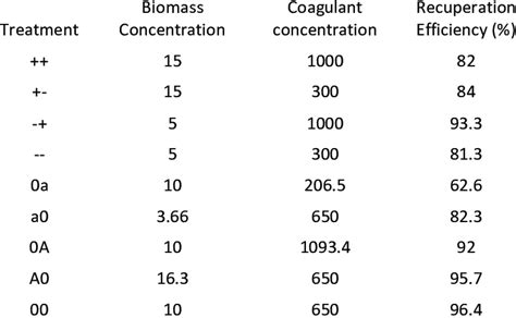 Levels Of The Dcc And Values Of The Efficiency Reached Download