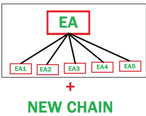 Multiples Ea In One New Chain An Order To Develop The Technical Indicator At Munity