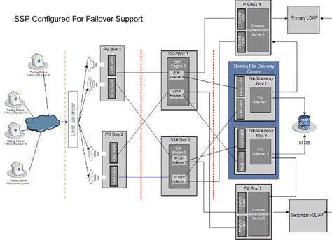 Overview Of Failover Support