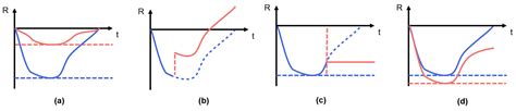 Simulating Defects In Environmental Sensor Networks Using Stochastic