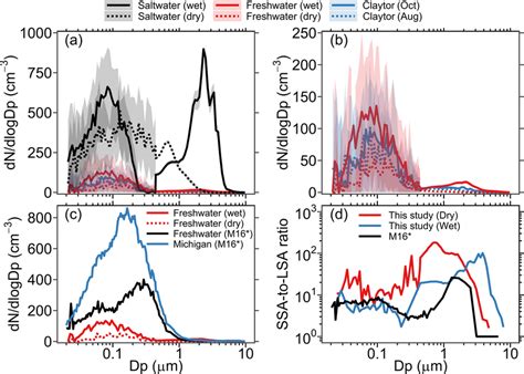 A Average Aerosol Size Distribution Generated In The Mart Using The Download Scientific
