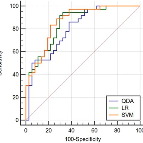 Comparison Of Roc Curves Derived From Different Machine Learning