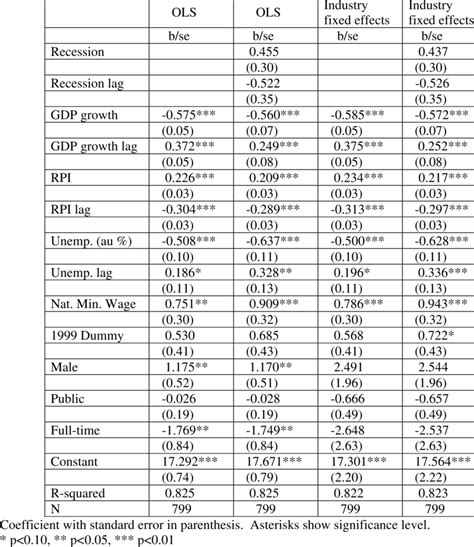 Settlements Effect Of Recession Using A Dummy Variable 28 Sics