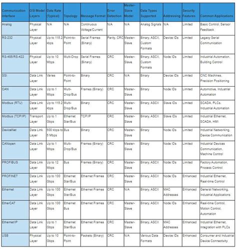A Basic Guide To The Types Of Communication Interfaces Used In