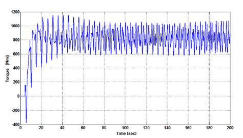 angular velocity when the pd controller acts to reject Ω variation