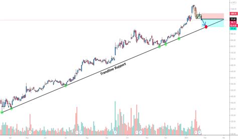 Invertedflag — Tradingview — India