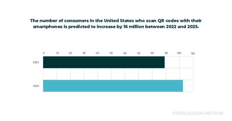 40 Important QR Code Statistics For 2025 Updated