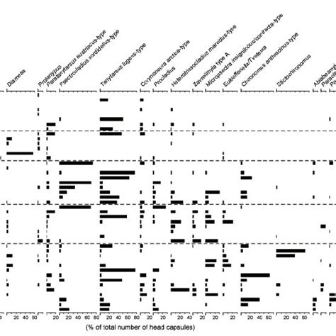 Subfossil Chironomid Assemblages Analyzed In The Surface Sediments Of Download Scientific